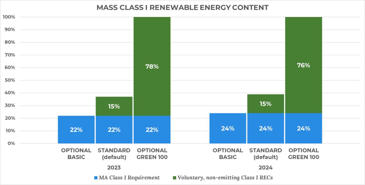 Community Choice Electricity | The program will give Bostonians greater ...